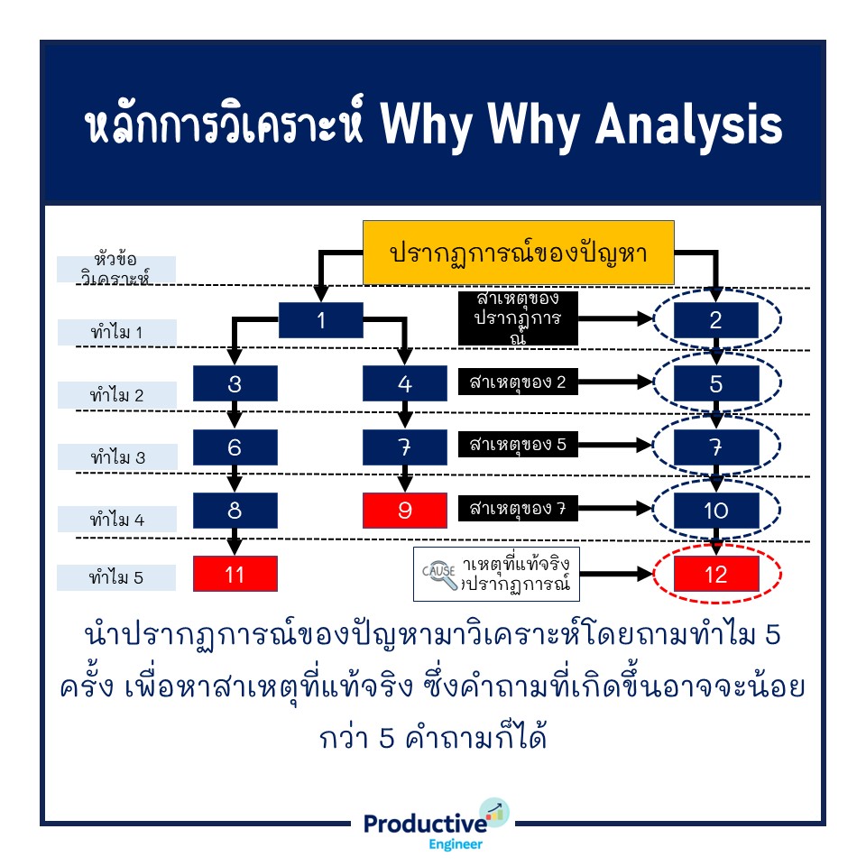 Why Why Analysis – เครื่องมือวิเคราะห์หาสาเหตุที่แท้จริงของปัญหา ...