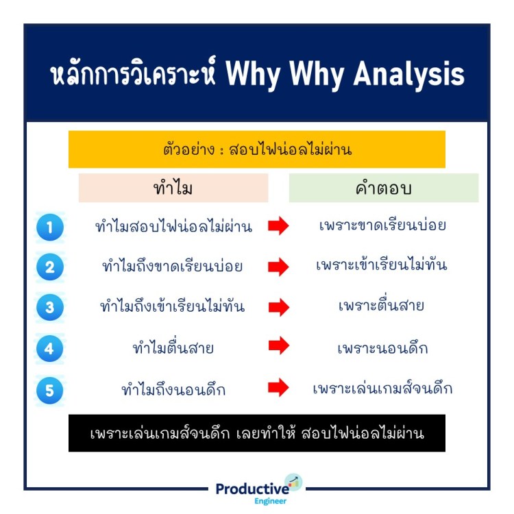 Why Why Analysis – เครื่องมือวิเคราะห์หาสาเหตุที่แท้จริงของปัญหา ...